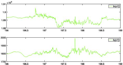Geomagnetic Field Components B X Nt And B Y Nt From Belsk