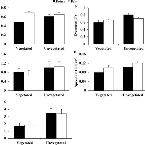 Spatial And Temporal Variation Mean ± Sd Of Diversity A Evenness Download Scientific