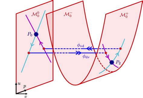 Shown Are Singular Orbits Representing Stationary Fronts Of 21
