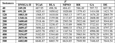 Table Xi From An Automated Task Scheduling Model Using Non Dominated Sorting Genetic Algorithm