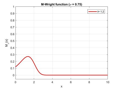 Time Evolution Of The Fundamental Solution For ν 0 75 In The Cauchy Download Scientific