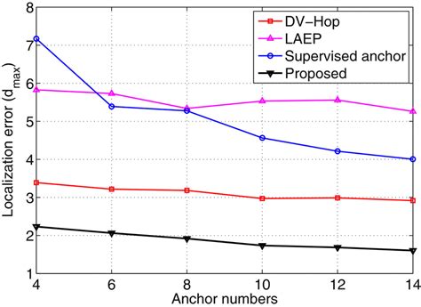 Localization Errors Of Range Free Localization Algorithms With Respect Download Scientific