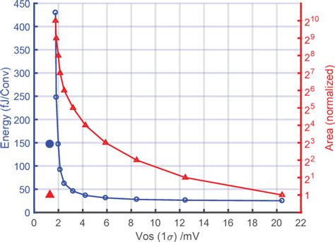 Figure 8 From A Low Offset Dynamic Comparator With Area Efficient And