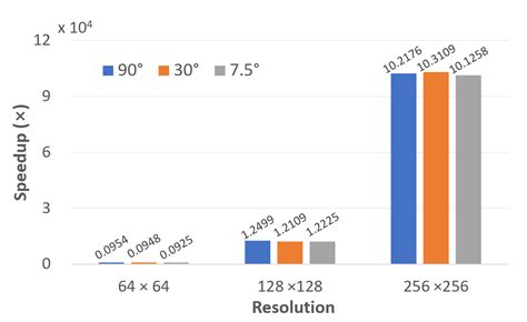 Fast Diffraction Calculation For Spherical Computer Generated Hologram Using Phase Compensation