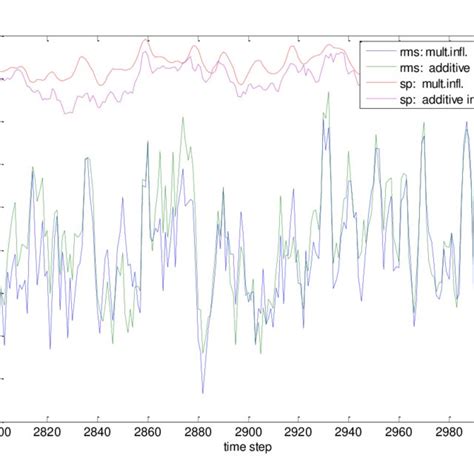 Root Mean Square Error Rms And Covariance Matrix Trace Sp Download Scientific Diagram