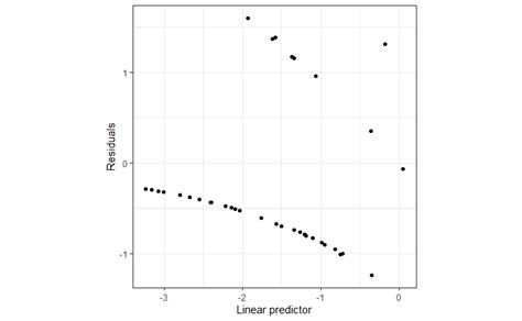 Generalized Linear Model Interpreting Glm Residual Plot Cross Validated