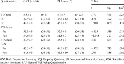 Questionnaire Data As Mean Scores ± Standard Deviation Range For The