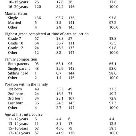 Demographic Characteristics Of Adolescents N 147 Download Table
