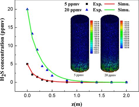 Comparison Of Cfd Simulation Results And Experimental Data In Terms Of
