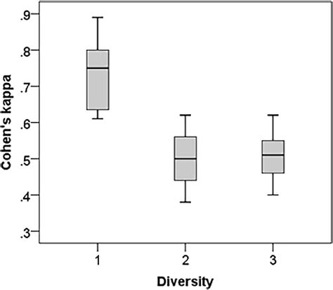 A Box Plot Of Model Performance For Items Exhibiting Different Levels Download Scientific