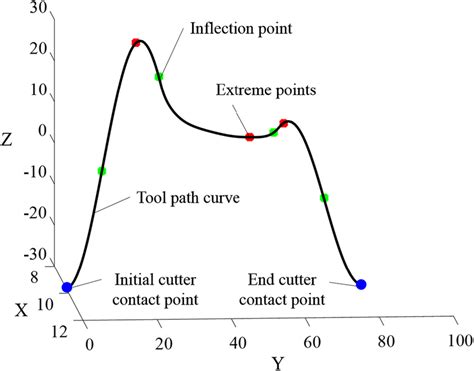 Position Of Extreme Points And Inflection Points On Toolpath Download Scientific Diagram