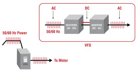 What Is A Vfd Variable Frequency Drive Unitronics