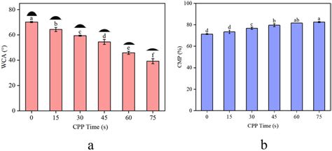Effect Of Cpp On The Hydrophilicity A And Cell Membrane Permeability B
