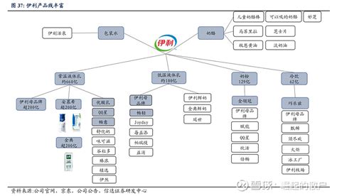 伊利面面观(三)——伊利当前基本情况 本部分主要从 伊利 管理层情况、原料保障、产品供给和市场销售四方面进行定性分析。1管理层情况。 伊利 前身是呼和浩特市 雪球 伊利面面观(三)——伊利当前基本情况 本部分主要从 伊利 管理层情况、原料保障、产品供给和市场销售四方面进行定性分析。1管理层情况。 伊利 前身是呼和浩特市 雪球