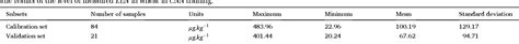 Table 1 From Near Infrared Spectroscopy Based On Colorimetric Sensor Array Coupled With