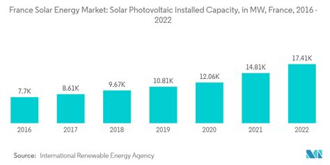 프랑스 태양 에너지 시장 성장 규모 및 점유율