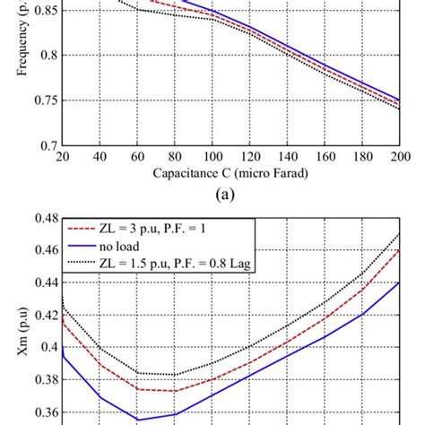 Flowchart Of The Standard Csa Download Scientific Diagram