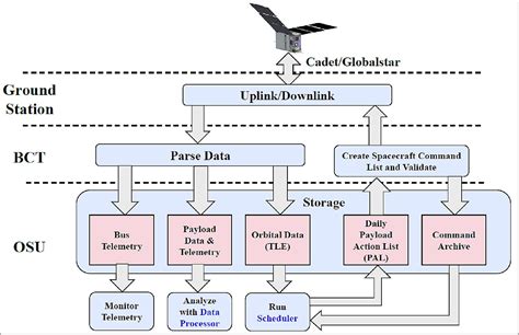 Cuberrt Cubesat Radiometer Radio Frequency Interference Technology Eoportal