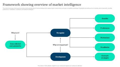 Market Intelligence Overview Powerpoint Templates Slides And Graphics