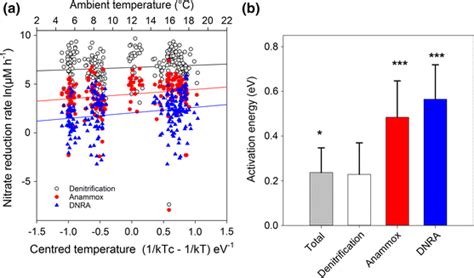 The Temperature Dependency Of Nitrate Reduction Rates A Arrhenius Plot