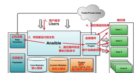 Ansible自动化运维工具和常用模块介绍ansi 自动化部署 Csdn博客