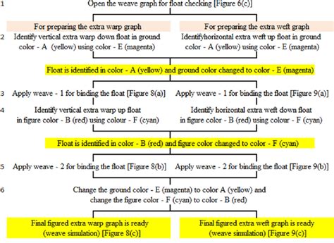 flowchart showing the algorithm to prepare the final graph for figured