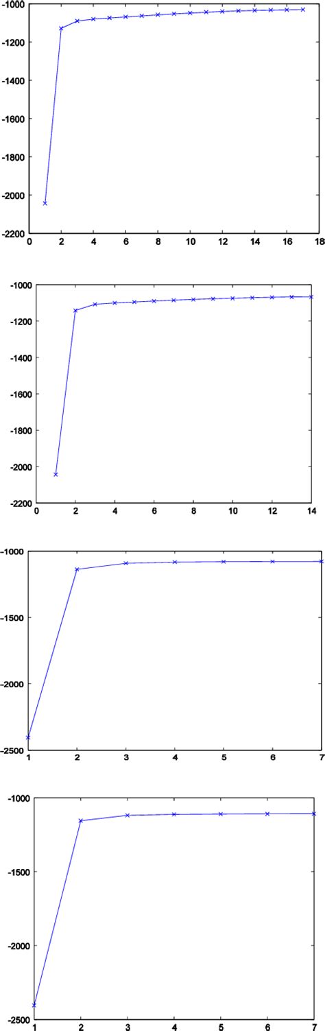 Figure 4 From The Threshold Em Algorithm For Parameter Learning In Bayesian Network With