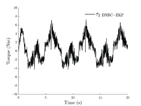 Applied Torque For Joint 2 Using Dnbc Ekf Download Scientific Diagram