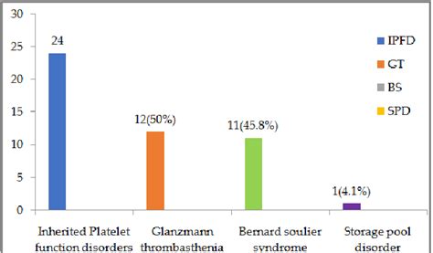 Figure Distribution Of Inherited Platelet Function Disorders Download Scientific Diagram