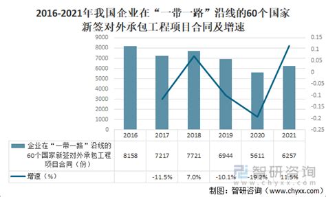 2021年中国对外承包工程发展概况及发展趋势分析 图 智研咨询
