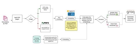 Appari Satya Barghav On Linkedin Innovation Hackathon