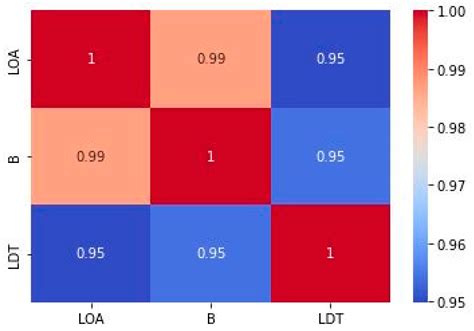 Estimation Of Tanker Ships Lightship Displacement Using Multiple Linear Regression And Xgboost
