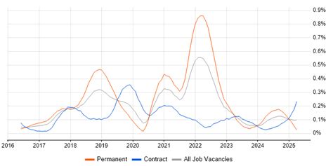 Aspnet Core Jobs In Berkshire Co Occurring Skills And Salary