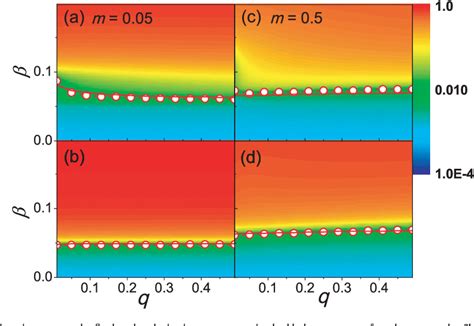 Figure 6 From Impact Of Inter Layer Hopping On Epidemic Spreading In A Multilayer Network