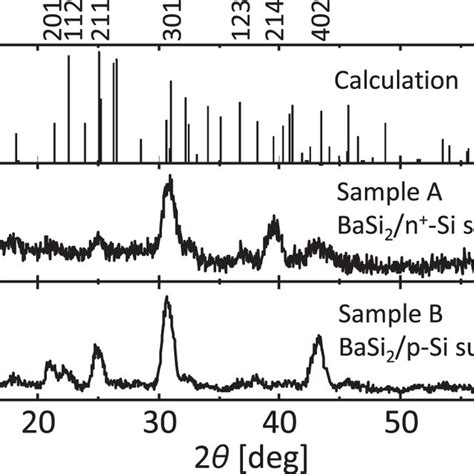 Gi Xrd Patterns Of Samples A And B For Reference The Calculated Xrd Download Scientific