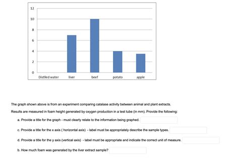Solved The Graph Shown Above Is From An Experiment Comparing