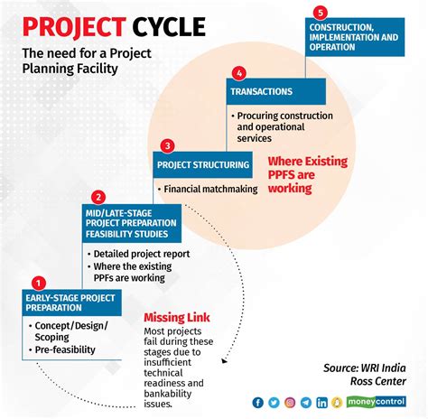 Need National Project Preparation Facility To Create Pipeline Of Bankable Urban Infrastructure