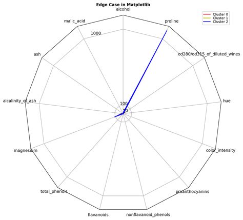 Create Advanced Radar Charts In Matplotlib Handlait