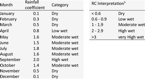 Results Of Rainfall Coefficient Showing Seasonality Classes Throughout