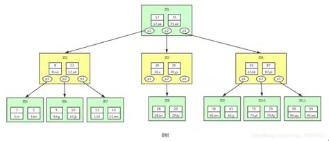 Mysql B树索引介绍 及 页内储存结构innerdb B树索引 数据存放在叶子节点吗 Csdn博客