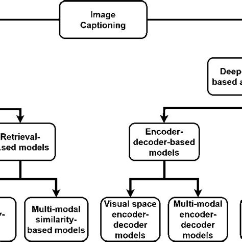 The Architecture Of An Attention Based Model Xu Et Al 2015 Download Scientific Diagram