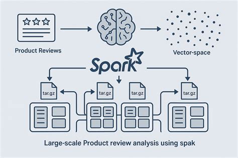 Generating Embeddings At Scale Using Apache Spark By Charleskakumanu Medium