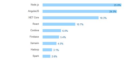 เผยผลสำรวจภาษาโปรแกรมและเทคโนโลยียอดนิยมจาก Stack Overflow Techtalkthai