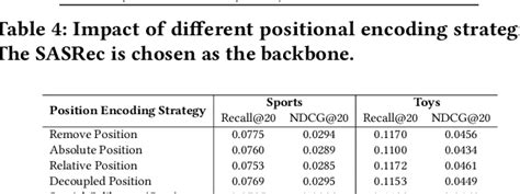 Table 4 From Attention Calibration For Transformer Based Sequential Recommendation Semantic