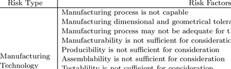 An Example Of Manufacturing Risks Download Table