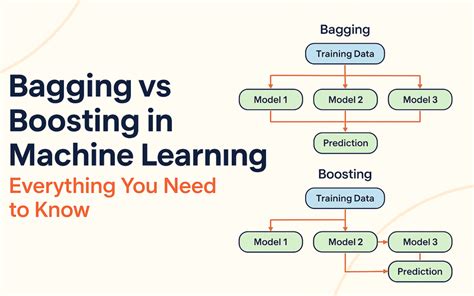 Bagging Vs Boosting Key Differences