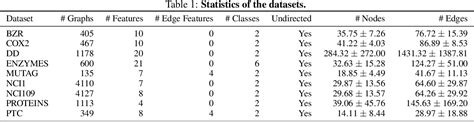 Table 1 From Improving The Interpretability Of Gnn Predictions Through Conformal Based Graph