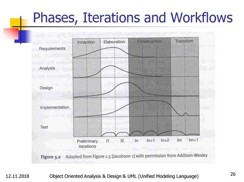 What Is Uml What Is The Unified Process Ppt Download