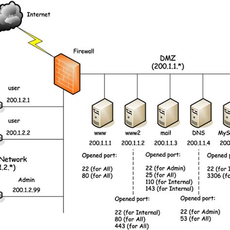 A Medium Size Network With A Dmz Download Scientific Diagram