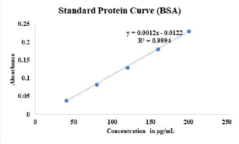 Protein Standard Curve Download Scientific Diagram